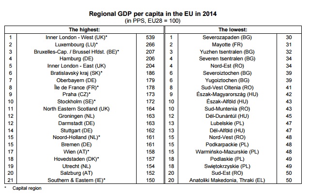 Polish regions among poorest per capita in EU